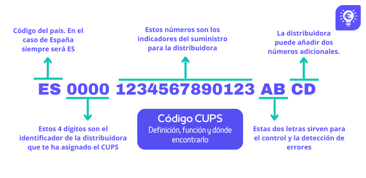 ¿Qué es el código CUPS?: Definición, función y dónde encontrarlo